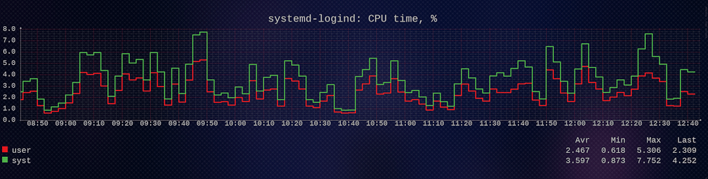 Process systemd-logind constant 3-7%CPU usage, scanning camera and audio devices - Bug Reports ...